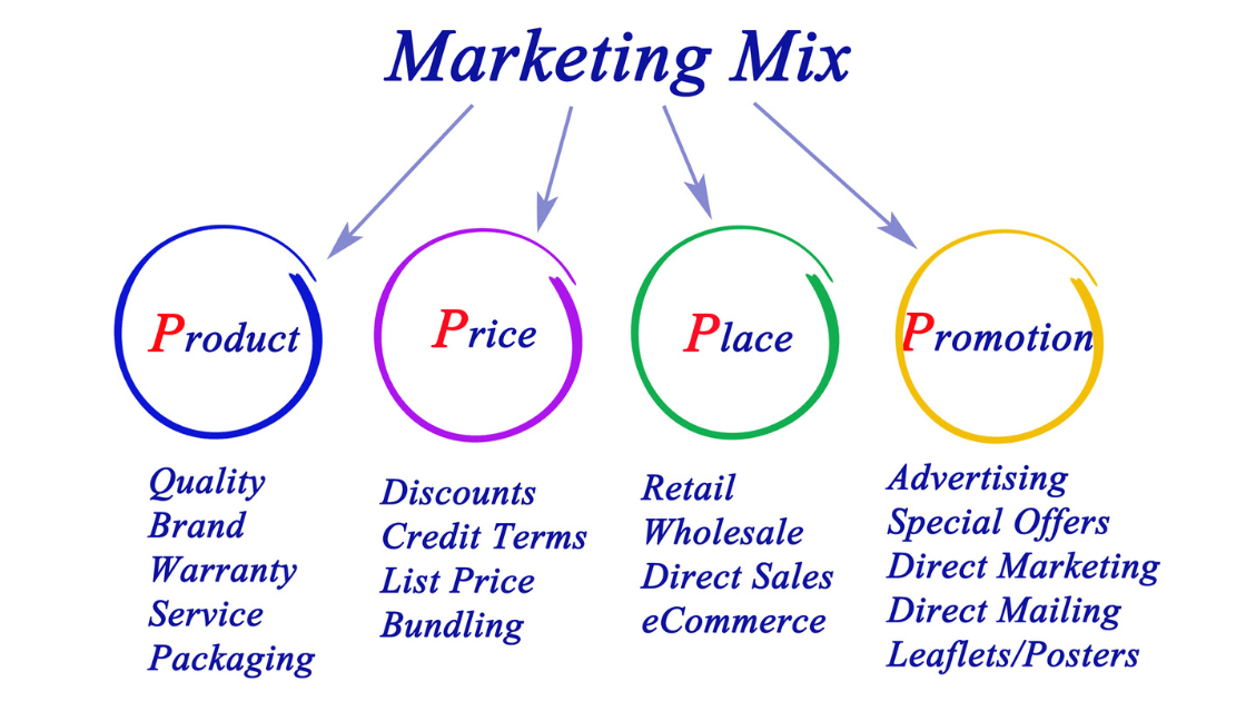 Marketing Mix (4P Modell) Definition | medienstern